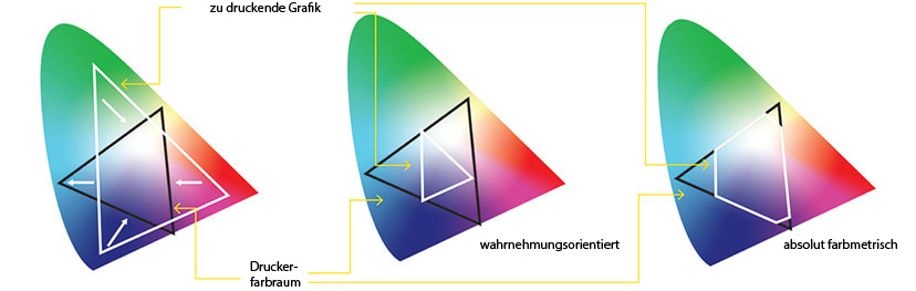 Farbraumtransformation
